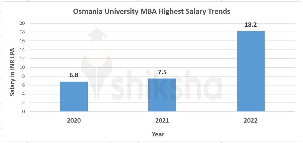 Osmania University Placements 2023: Average Package, Highest Package ...