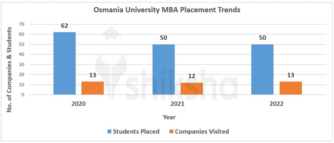 Osmania University Placements 2023: Average Package, Highest Package ...