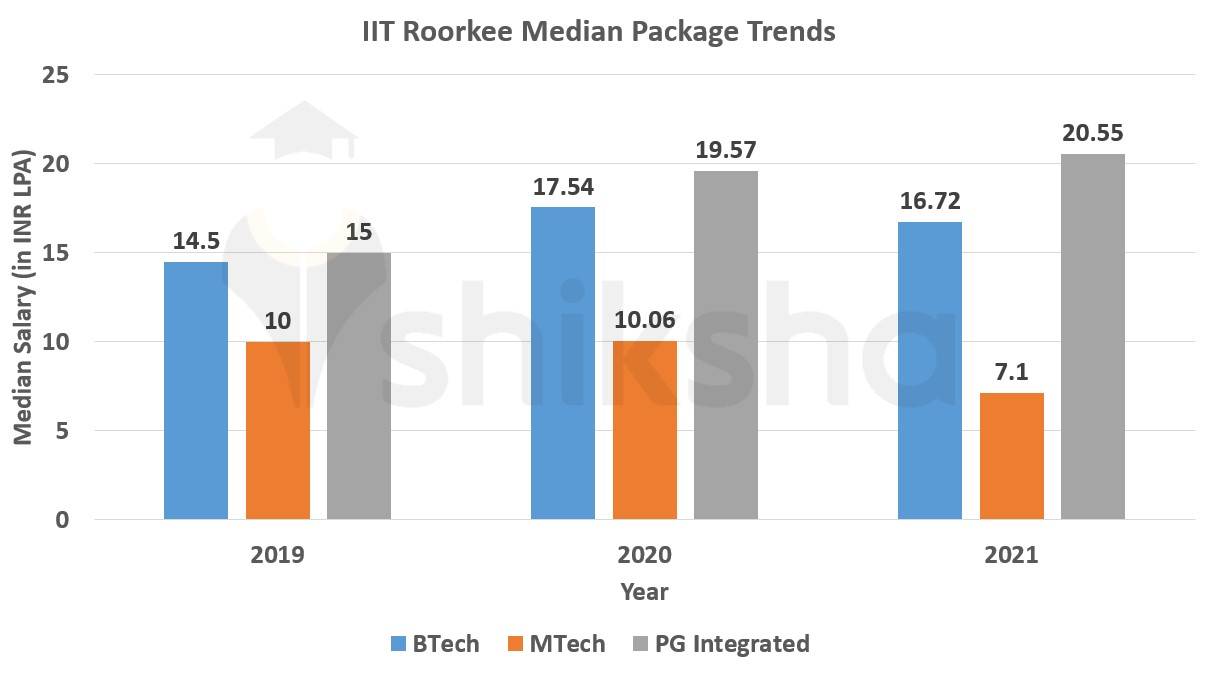 IIT Roorkee Placements 2023: Highest Package INR 1.30 CPA, Average ...