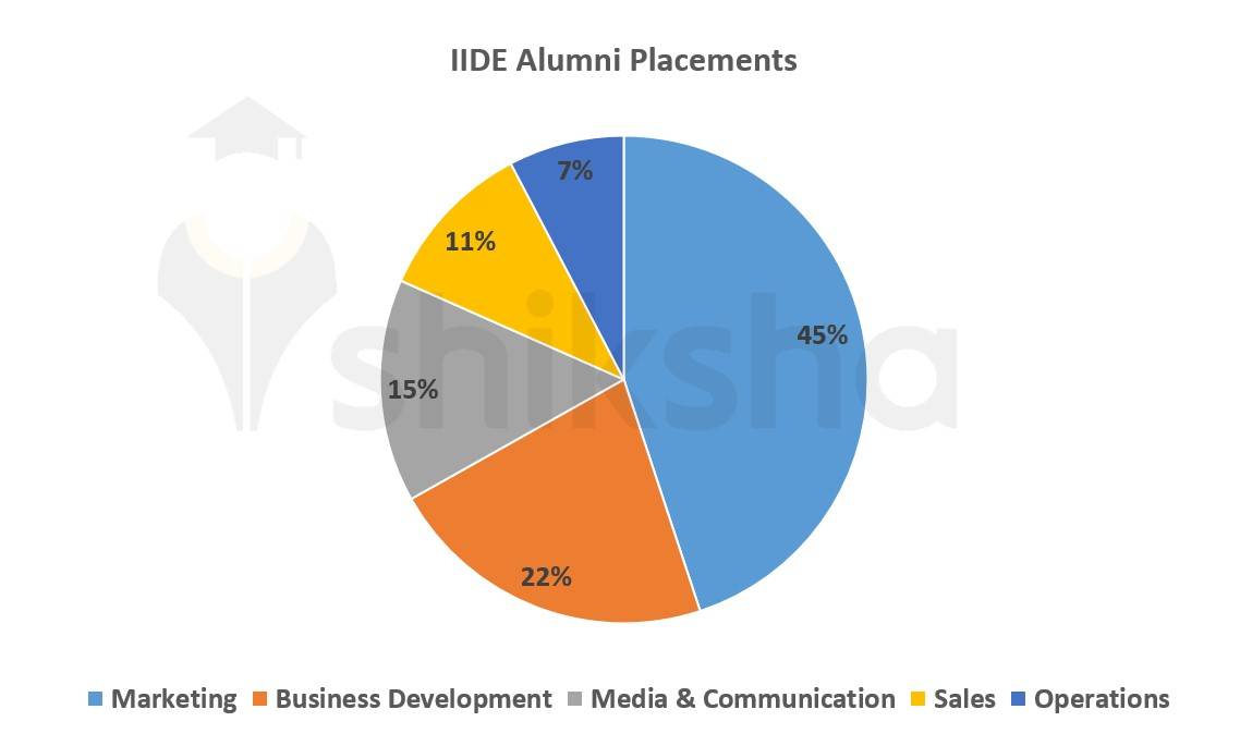 IIDE Placements 2023: Highest Package INR 9 LPA, Average Package INR 5. ...