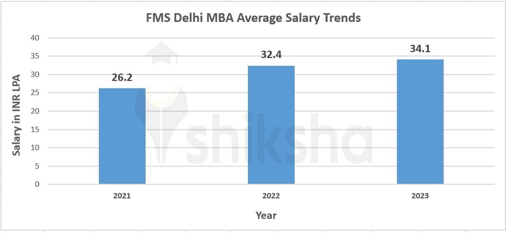 FMS Delhi Placements 2023: Average Package: INR 34.1 LPA, Highest ...