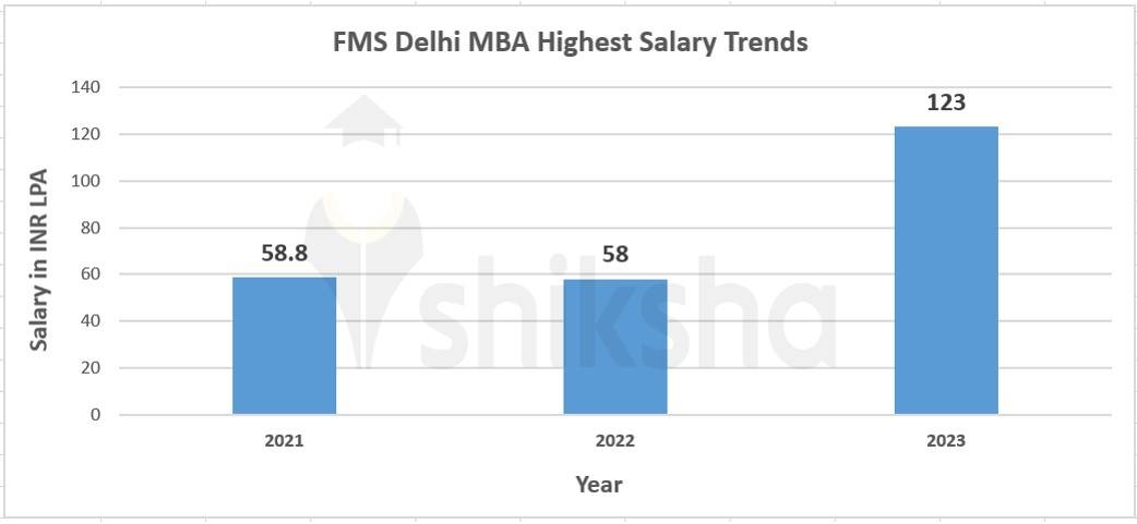 FMS Delhi Placements 2023: Average Package: INR 34.1 LPA, Highest ...