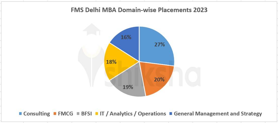 FMS Delhi Placements 2023: Average Package: INR 34.1 LPA, Highest Package, Top Recruiters