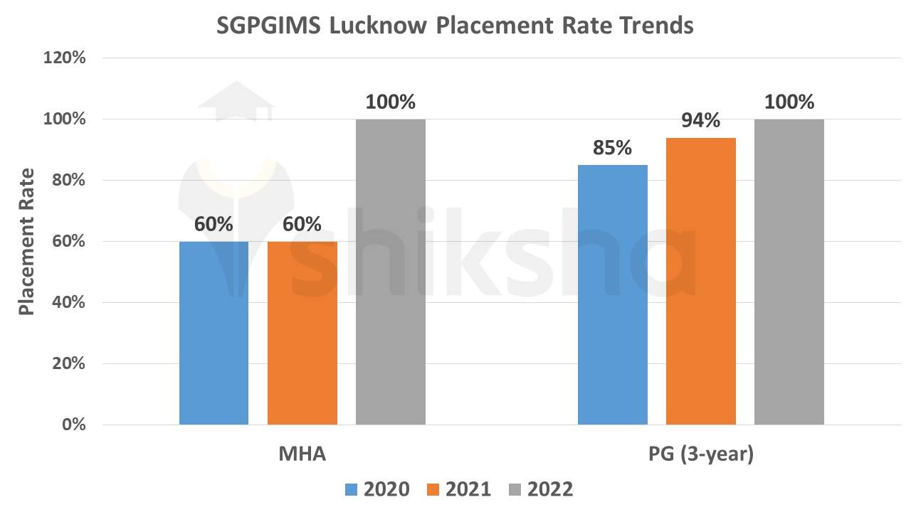 SGPGIMS Lucknow Placements 2023: Average Package, Median Package, Batch ...
