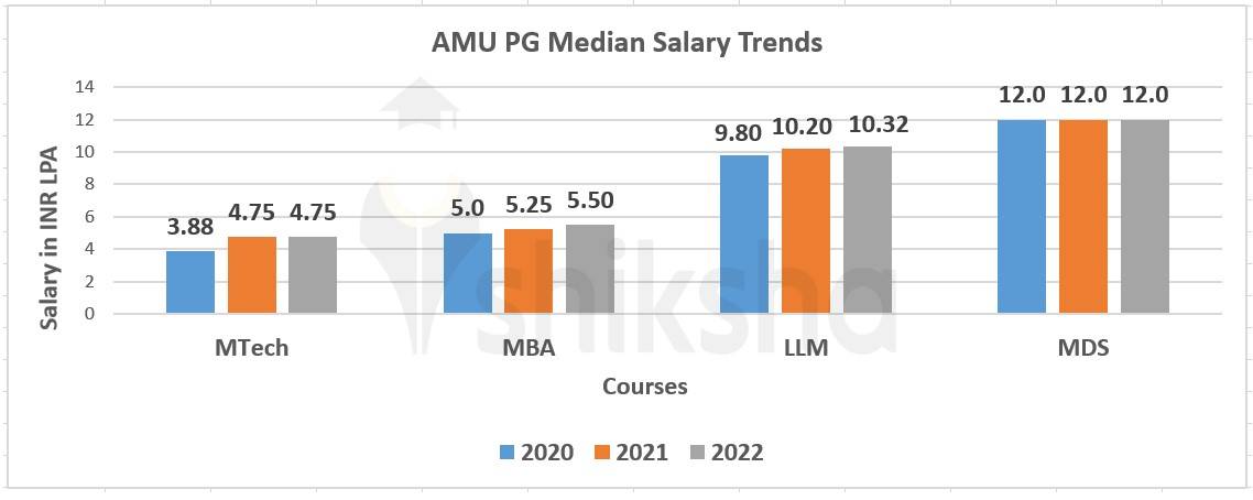 AMU Placements 2023: Average Package, Median Package, Top Recruiters