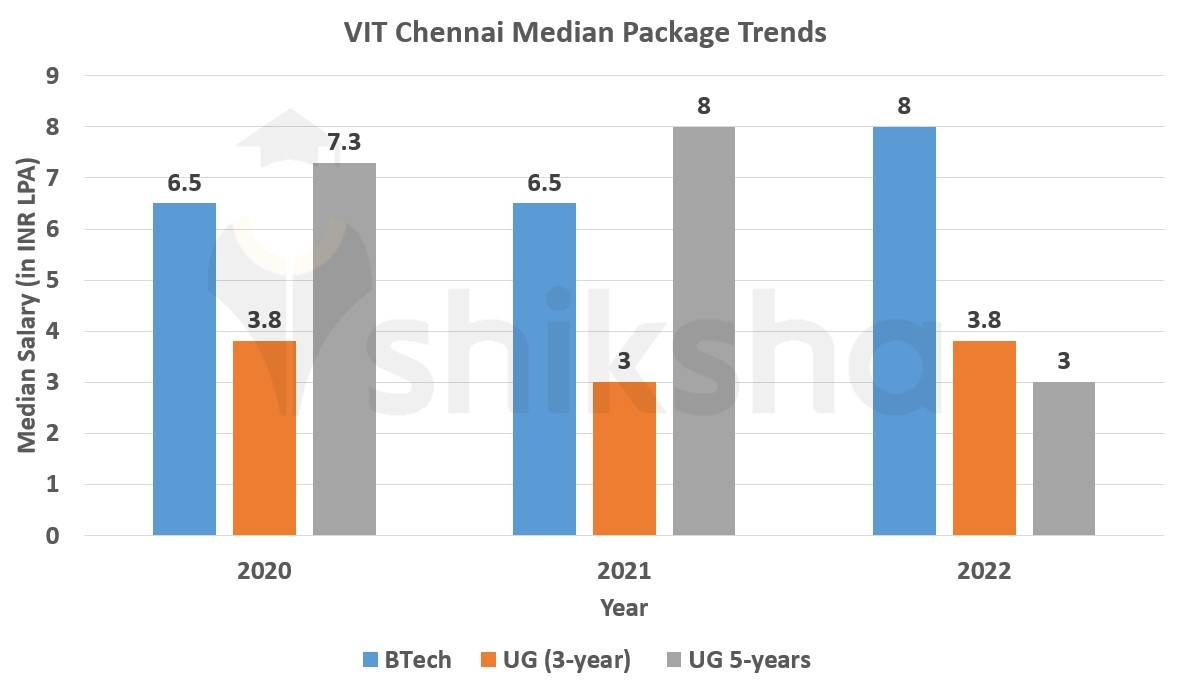 VIT Chennai Placements 2023: Median Package, Average Package, Top Companies