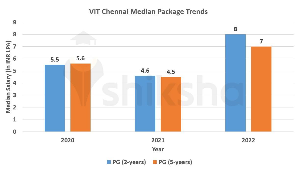 VIT Chennai Placements 2023: Median Package, Average Package, Top Companies