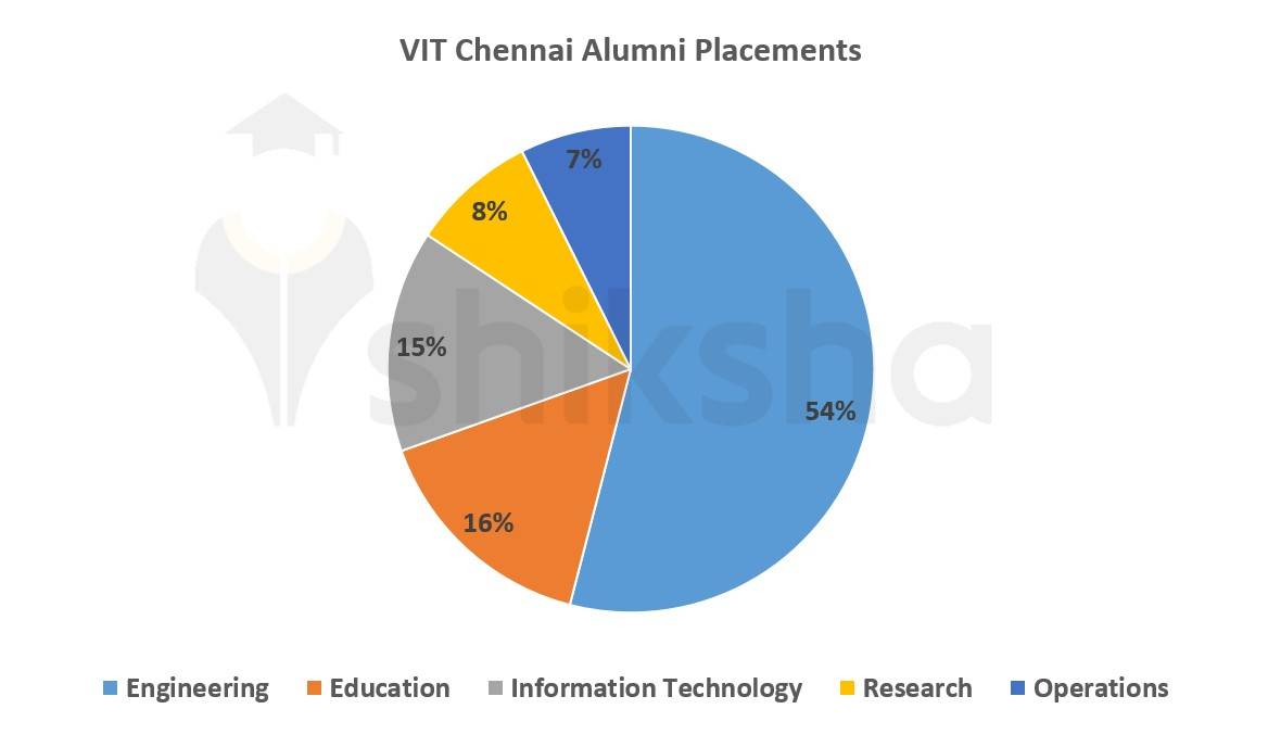 VIT Chennai Placements 2023: Median Package, Average Package, Top Companies