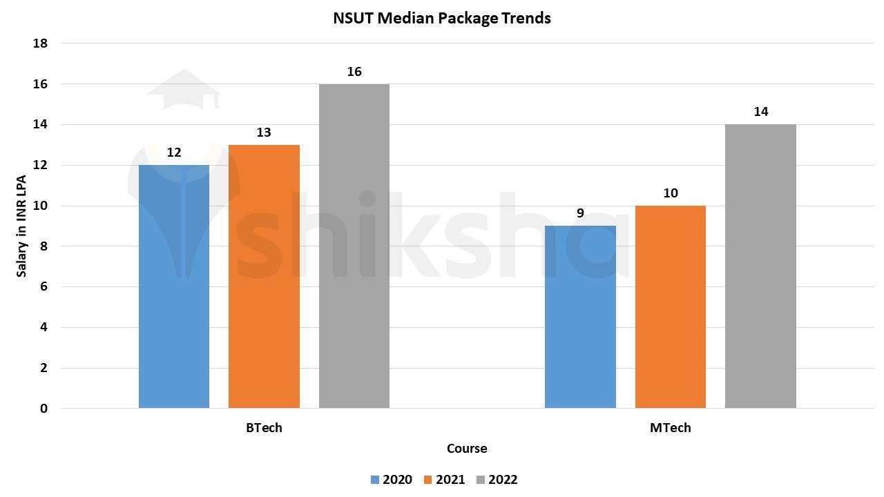 NSUT Placements 2023: Average Package, Median Package and Students Placed