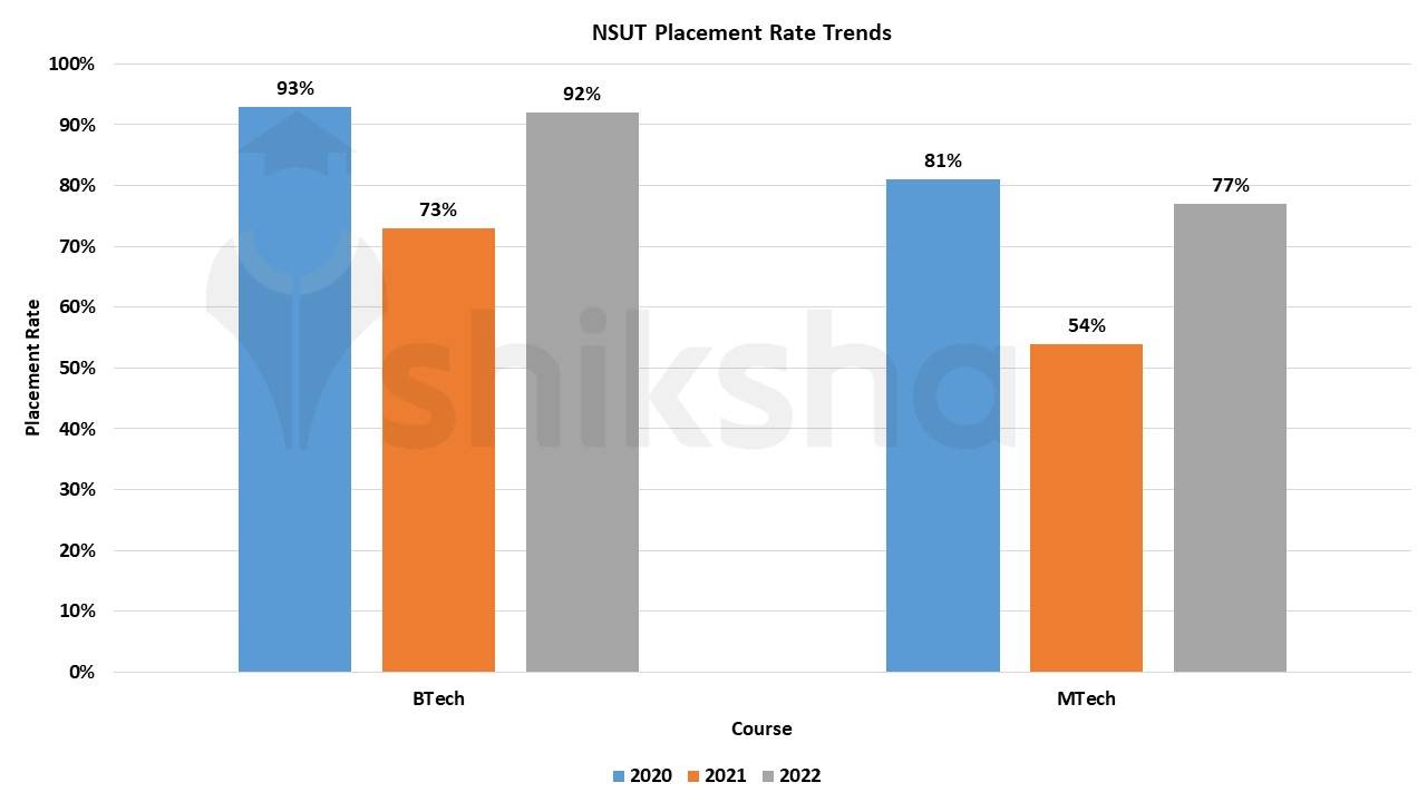 NSUT Placements 2023: Average Package, Median Package and Students Placed