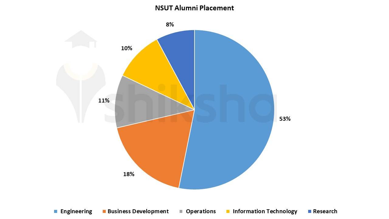 NSUT Placements 2023: Average Package, Median Package and Students Placed
