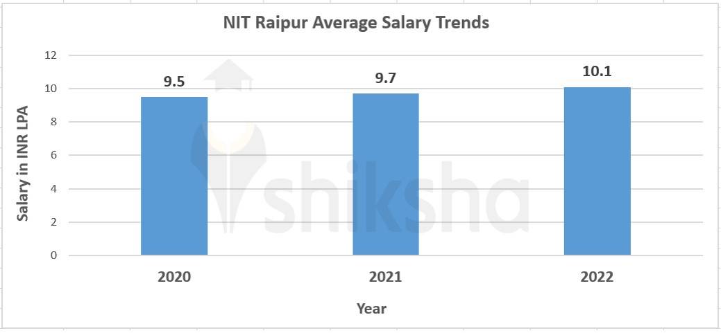 NIT Raipur Placements 2022: Average Package, Offers Received, Top ...