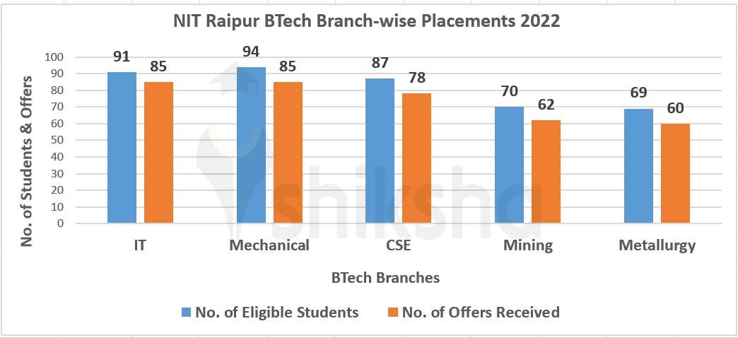 NIT Raipur Placements 2022: Average Package, Offers Received, Top ...