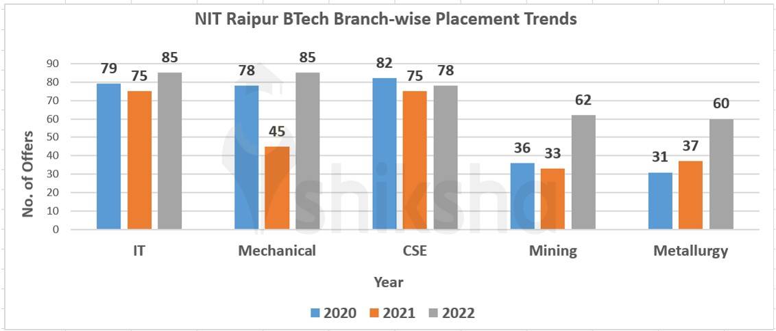 NIT Raipur Placements 2022: Average Package, Offers Received, Top ...