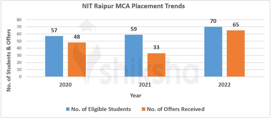 NIT Raipur Placements 2022: Average Package, Offers Received, Top Recruiters