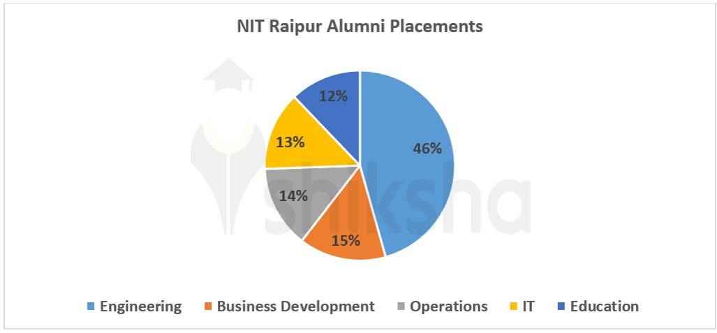 NIT Raipur Placements 2022: Average Package, Offers Received, Top Recruiters