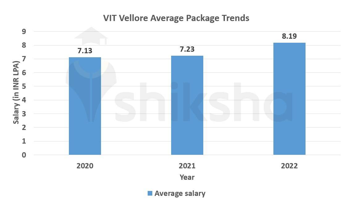 VIT Vellore Placements 2023: Highest Package INR 1.02 CPA, Average ...