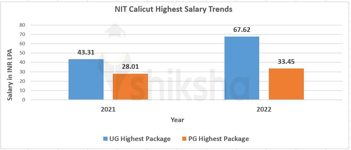 NIT Calicut Placements 2023: Highest Package, Average Package, Top Recruiters