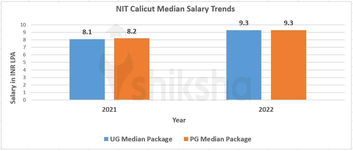 NIT Calicut Placements 2023: Highest Package, Average Package, Top ...