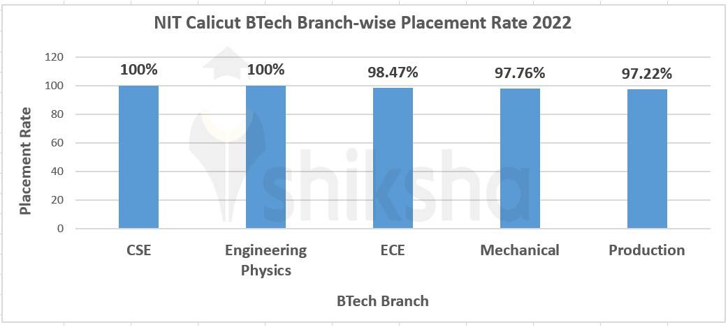 NIT Calicut Placements 2023: Highest Package, Average Package, Top ...