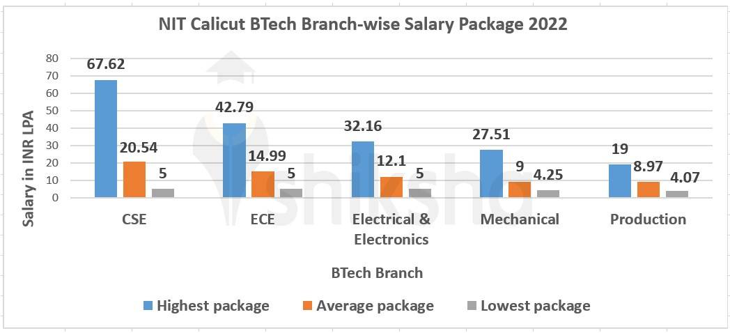 NIT Calicut Placements 2023: Highest Package, Average Package, Top ...