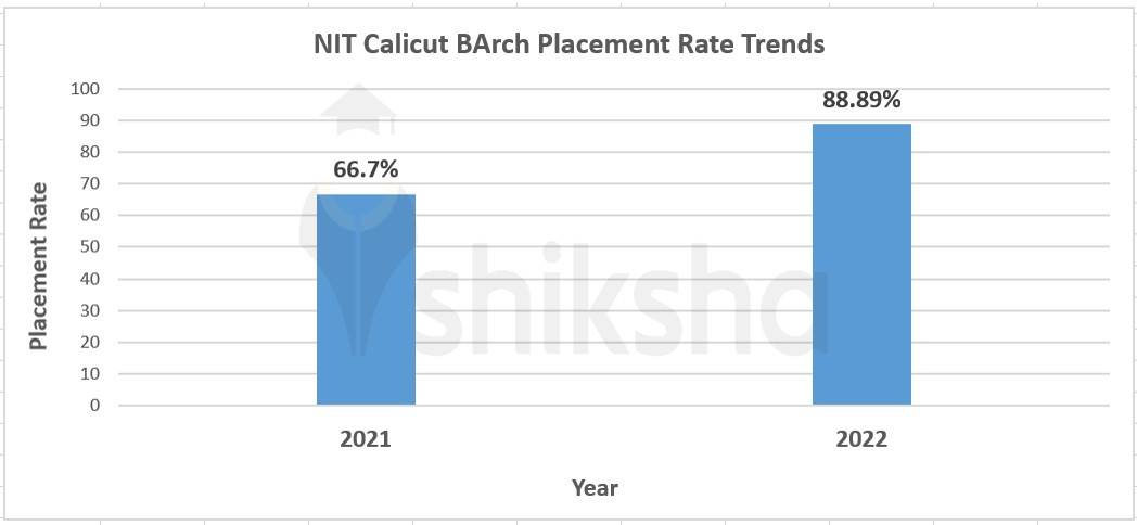 NIT Calicut Placements 2023: Highest Package, Average Package, Top ...