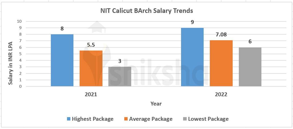 NIT Calicut Placements 2023: Highest Package, Average Package, Top Recruiters