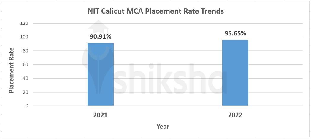 NIT Calicut Placements 2023: Highest Package, Average Package, Top ...