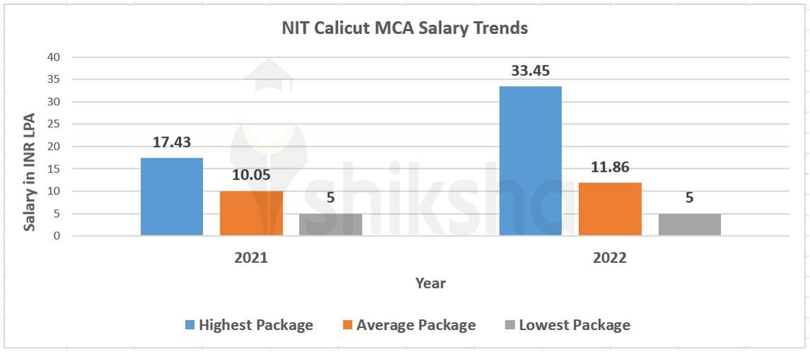 NIT Calicut Placements 2023: Highest Package, Average Package, Top Recruiters