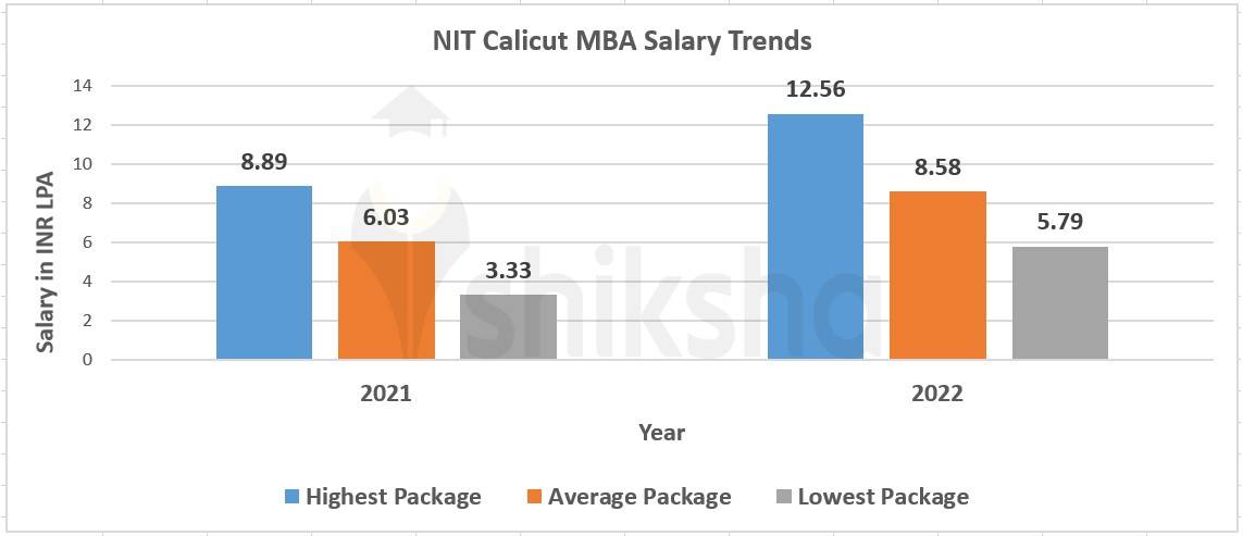 NIT Calicut Placements 2023: Highest Package, Average Package, Top ...