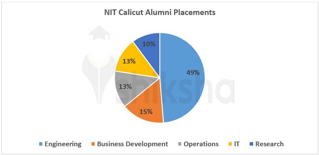NIT Calicut Placements 2023: Highest Package, Average Package, Top ...