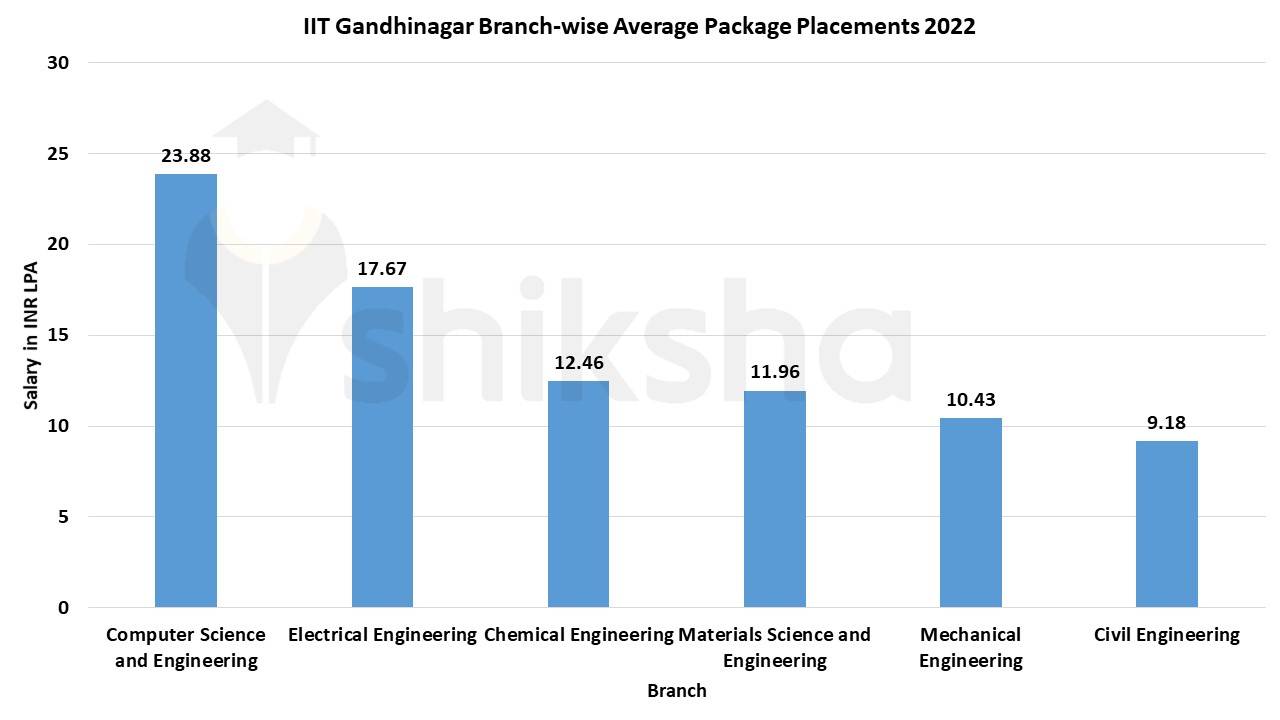 IIT Gandhinagar Placements 2023: Highest Package, Average Package, Top ...