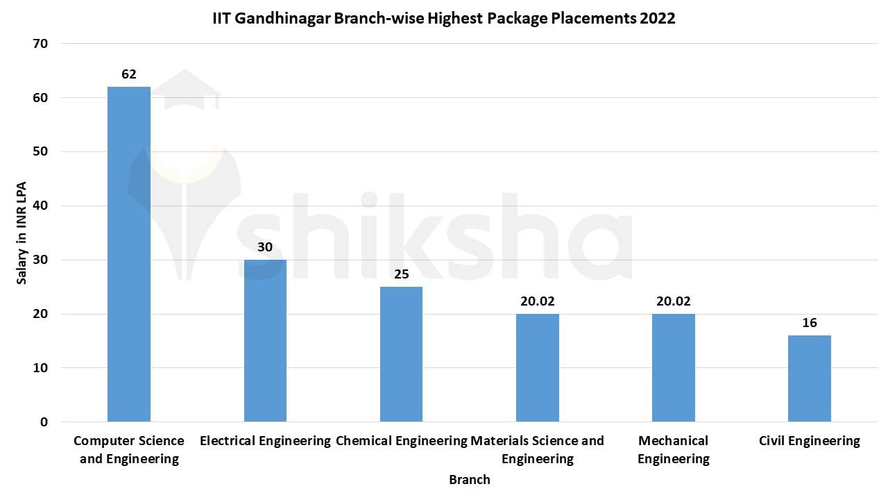 IIT Gandhinagar Placements 2022: Highest Package, Average Package, Top ...