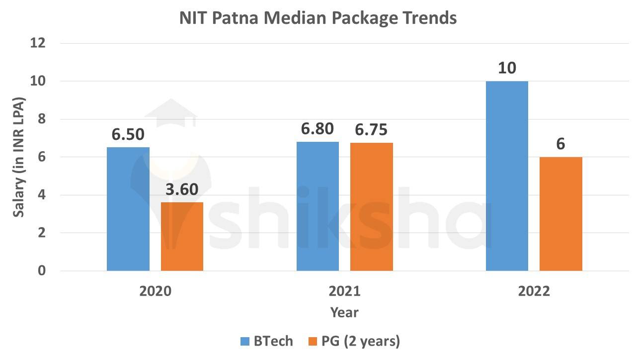 NIT Patna Placements 2023: Highest Package, Average Package, Top Companies