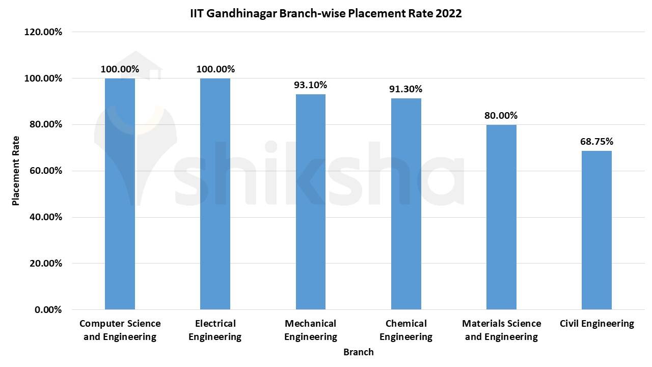 IIT Gandhinagar Placements 2023: Highest Package, Average Package, Top ...