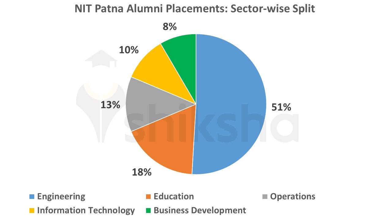 NIT Patna Placements 2023: Highest Package, Average Package, Top Companies