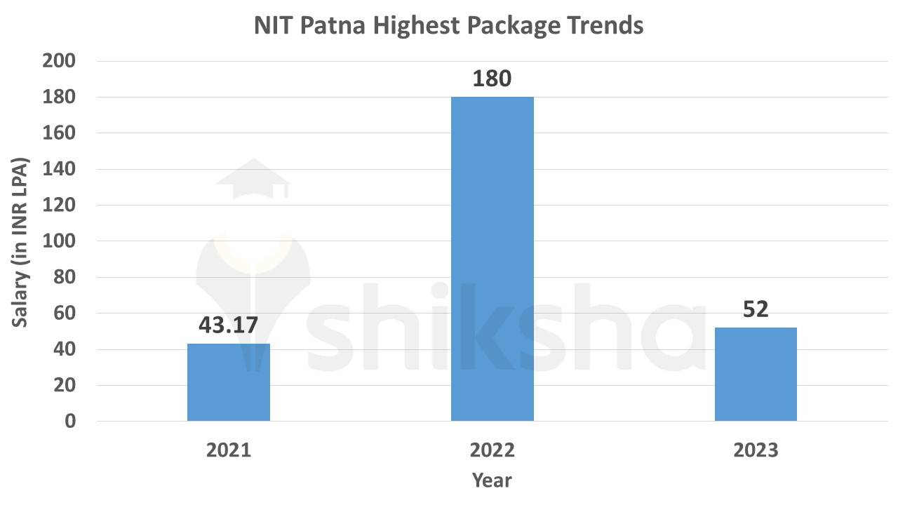 NIT Patna Placements 2023: Highest Package, Average Package, Top Companies
