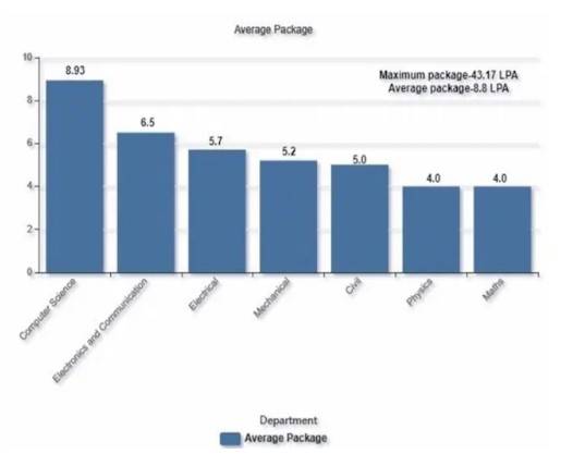 NIT Patna Placements 2023: Highest Package, Average Package, Top Companies