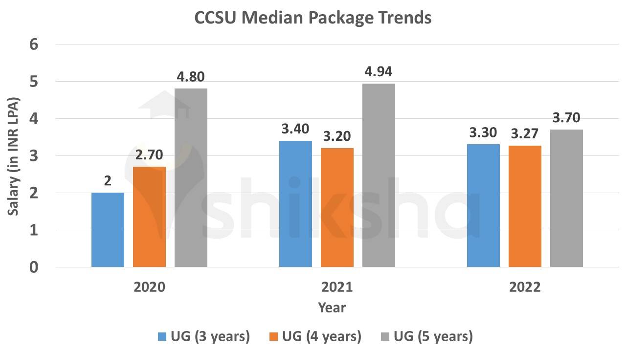 CCSU Placements 2023: Highest Package, Average Package, Top Companies