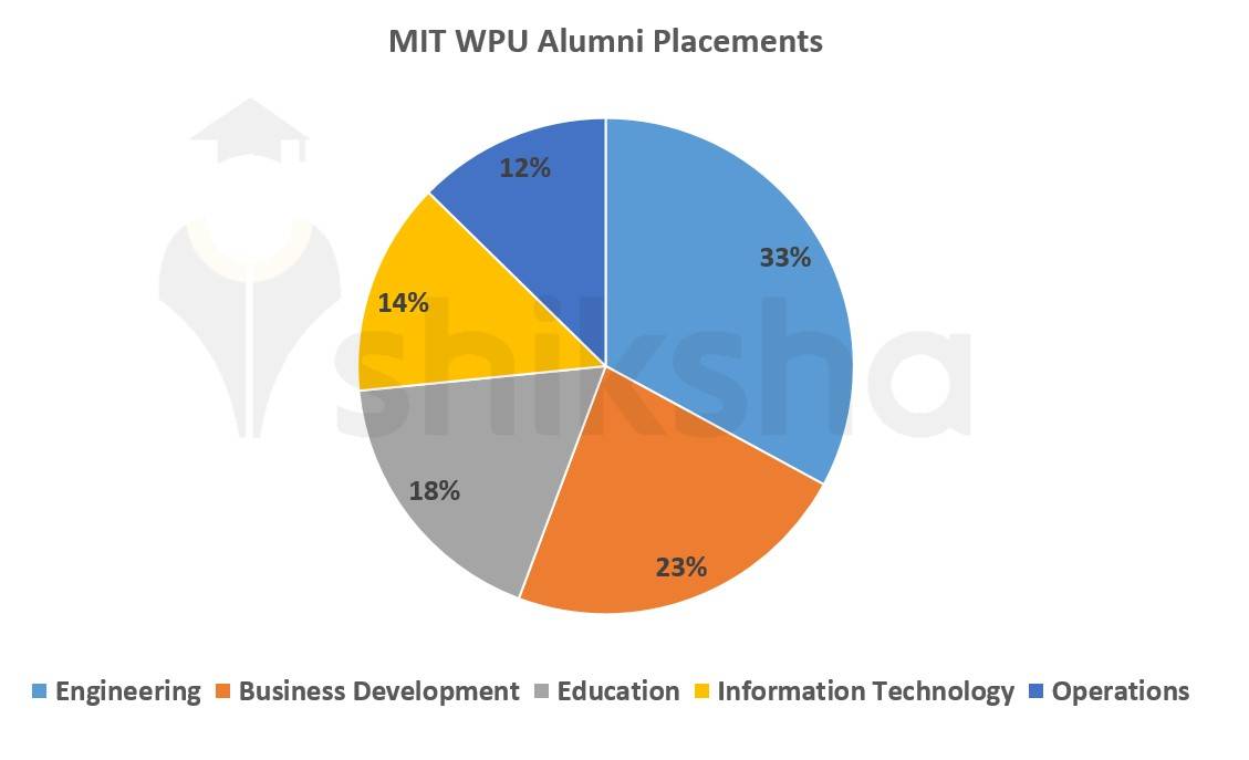 MIT WPU Placements 2022: Highest Package INR 44.14, Average Package INR ...