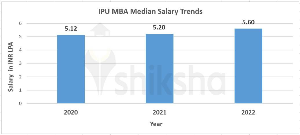 IPU Placements 2023: Average Package, Highest Package, Top Recruiters