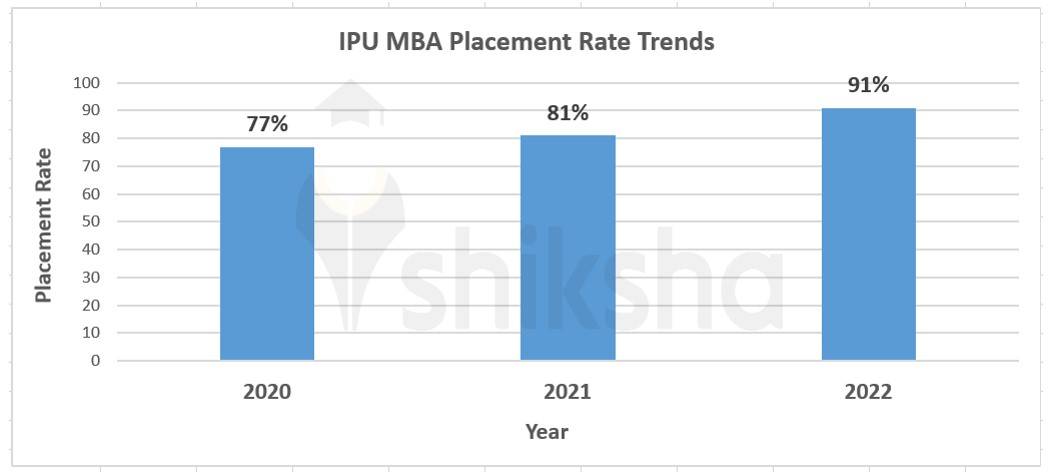 IPU Placements 2023: Average Package, Highest Package, Top Recruiters