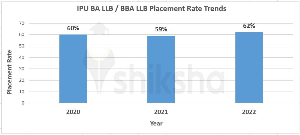 IPU Placements 2023: Average Package, Highest Package, Top Recruiters