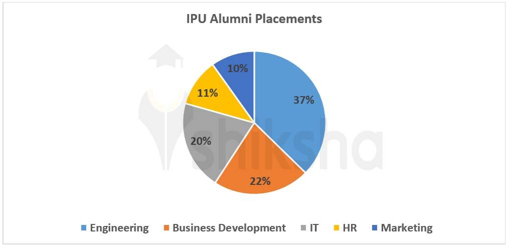 IPU Placements 2024: Average Package, Highest Package, Top Recruiters