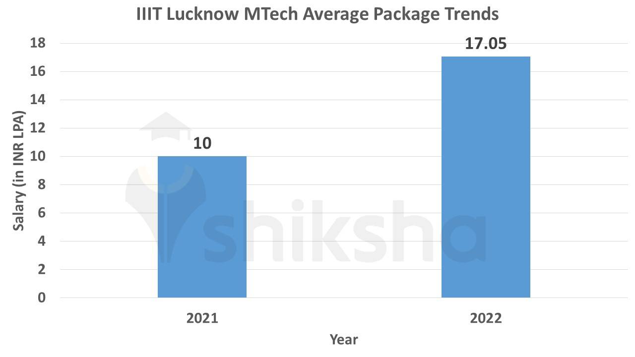 IIIT Lucknow Placements 2022: Highest Package, Average Package, Top ...