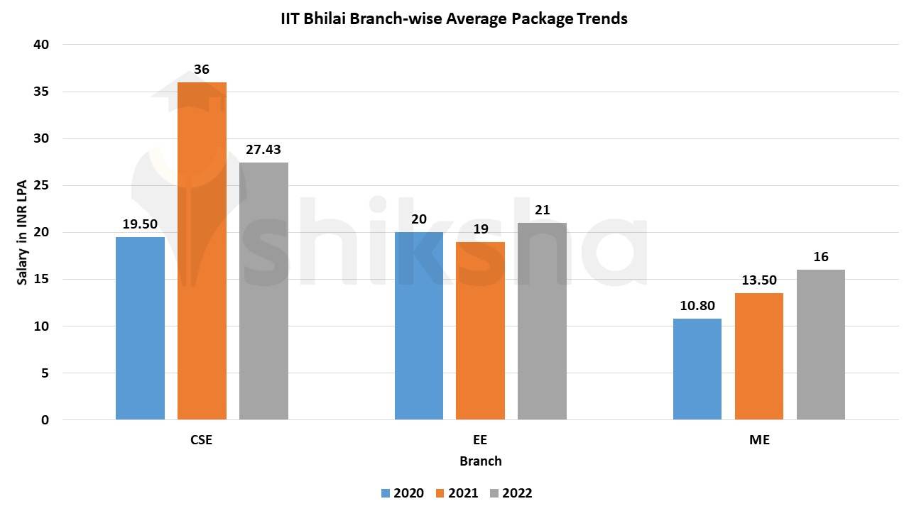 IIT Bhilai Placements 2023: Average Package, Highest Package, Top Companies