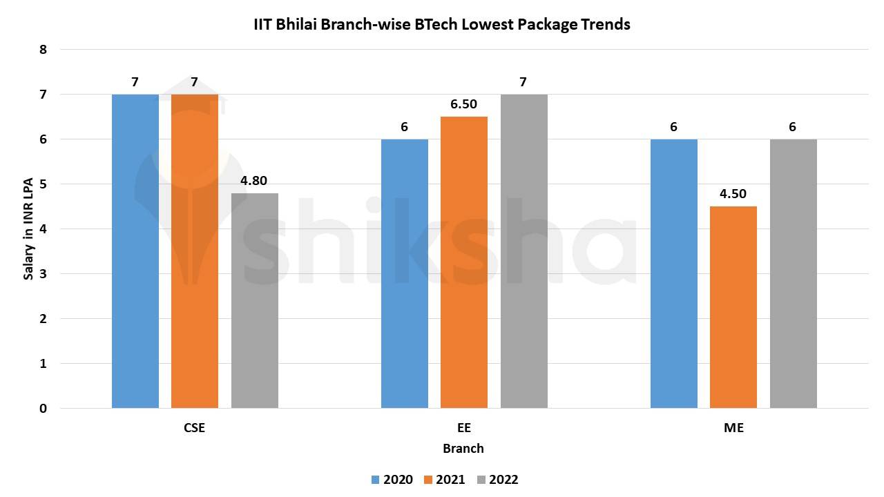 IIT Bhilai Placements 2023: Average Package, Highest Package, Top Companies