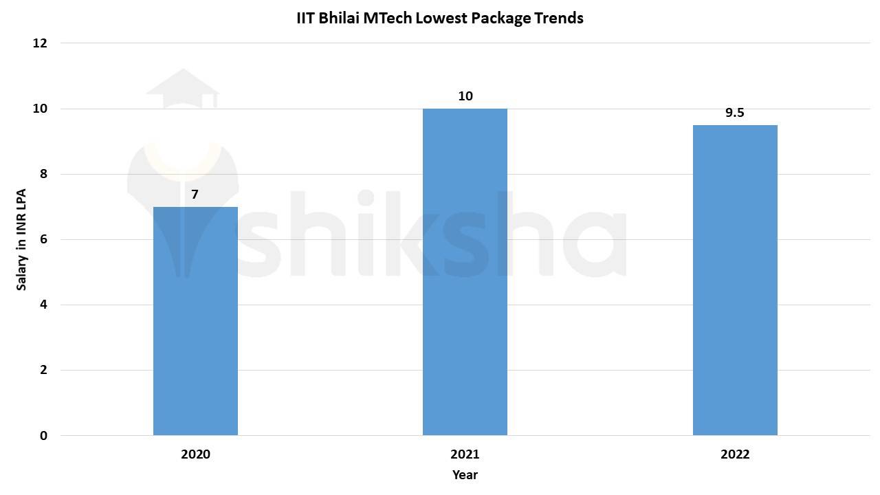 IIT Bhilai Placements 2023: Average Package, Highest Package, Top Companies