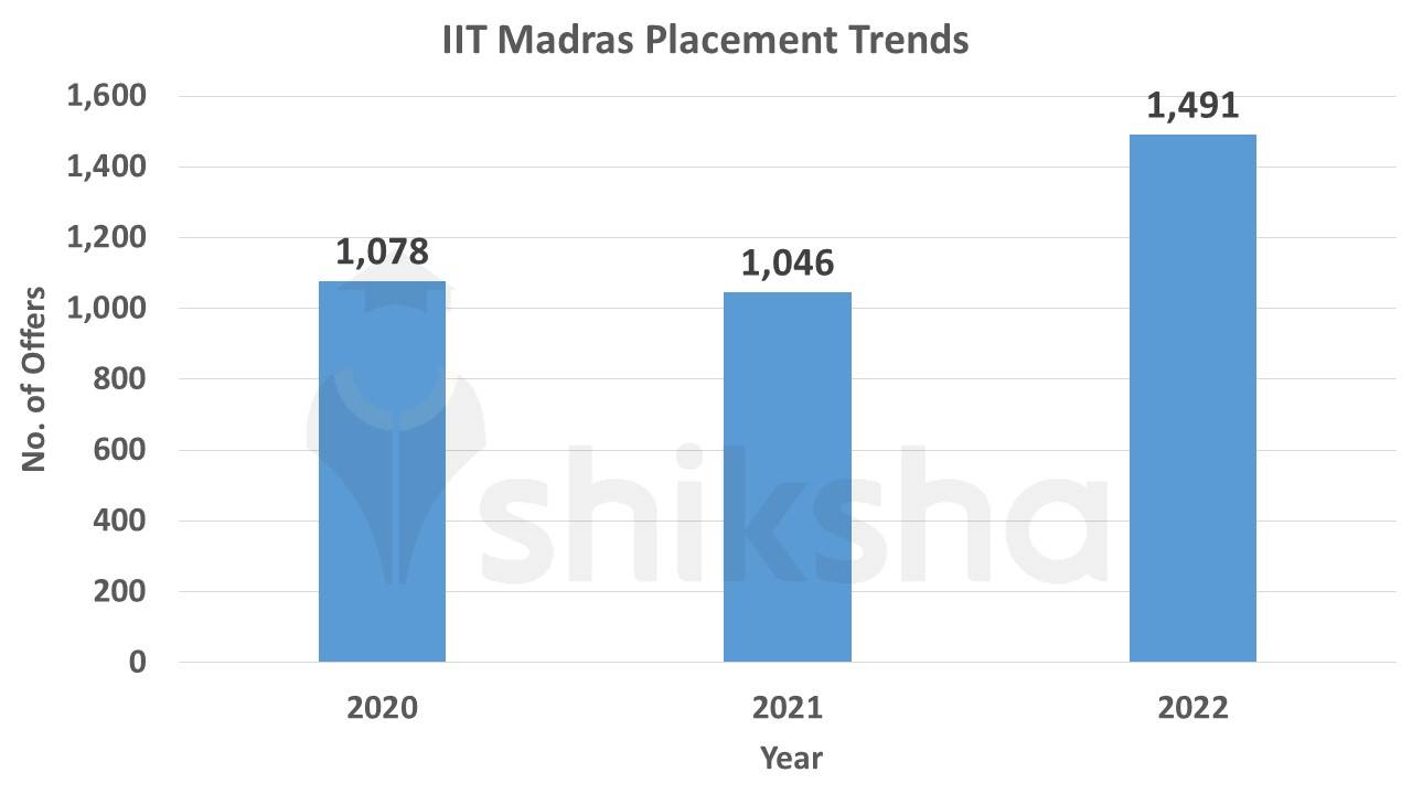 IIT Madras Placements 2023: Highest Package, Average Package, Top Companies