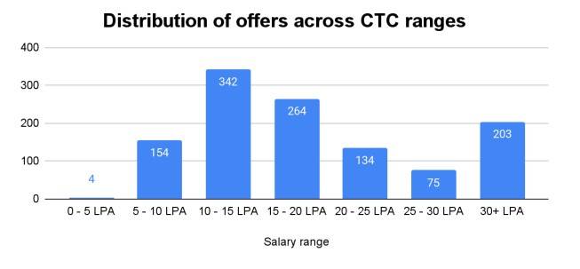 IIT Madras Placements 2023: Highest Package, Average Package, Top Companies
